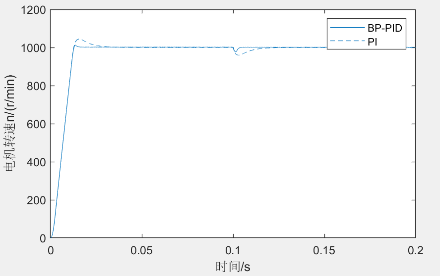 BP神经网络PID控制器的设计与仿真 | RenAhahWiki